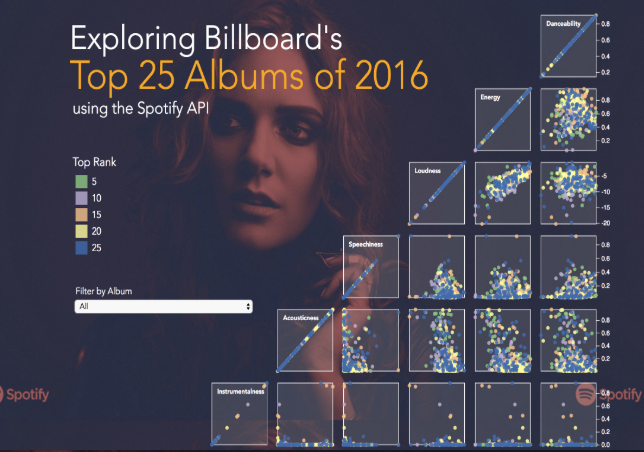 Spotify Top 25 Albums of 2016 | Anaelia Ovalle